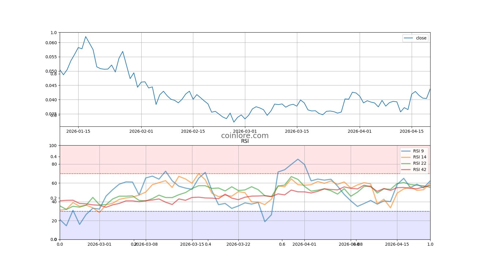 Chiliz RSI indicator
