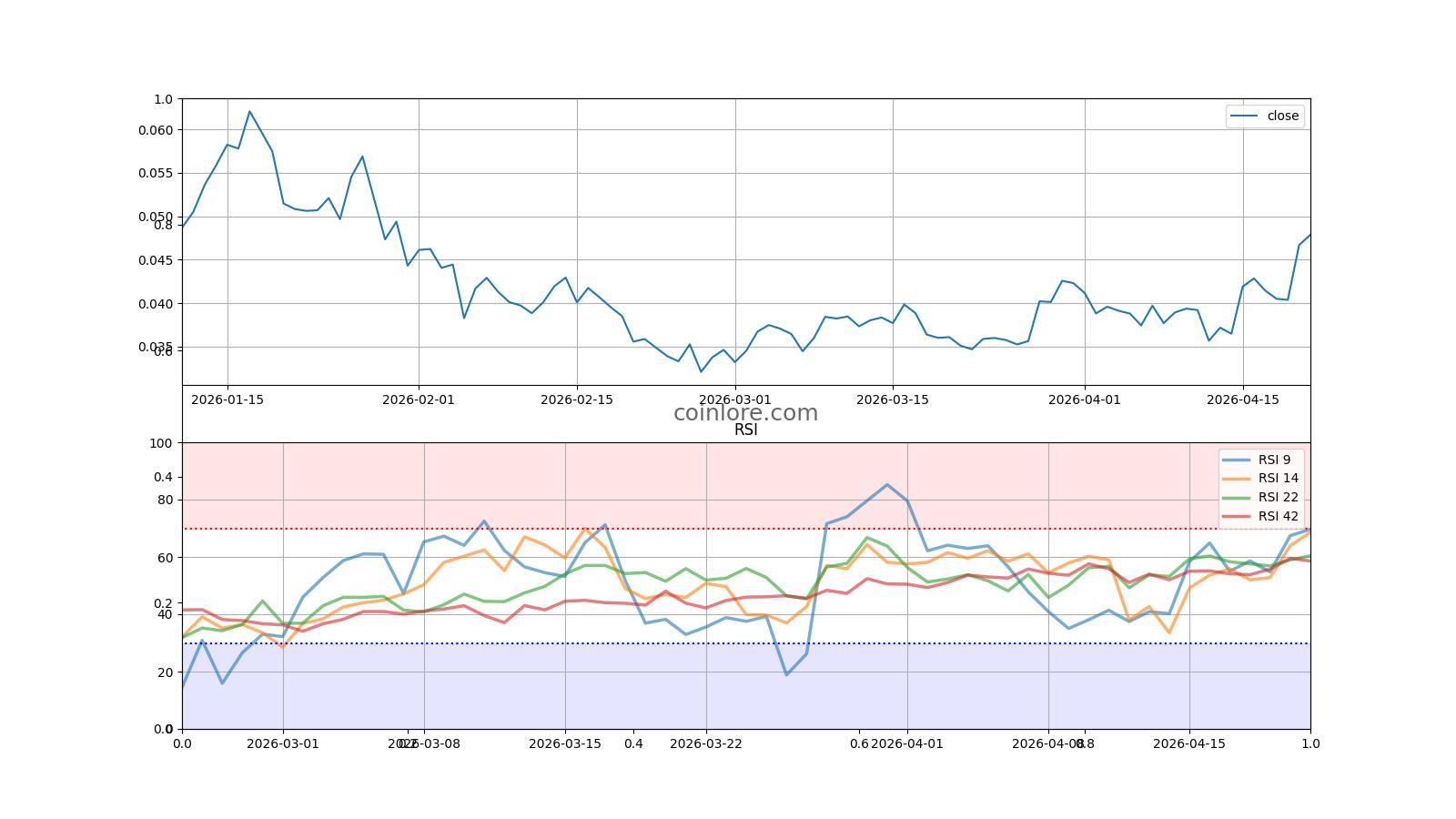 Chiliz RSI indicator
