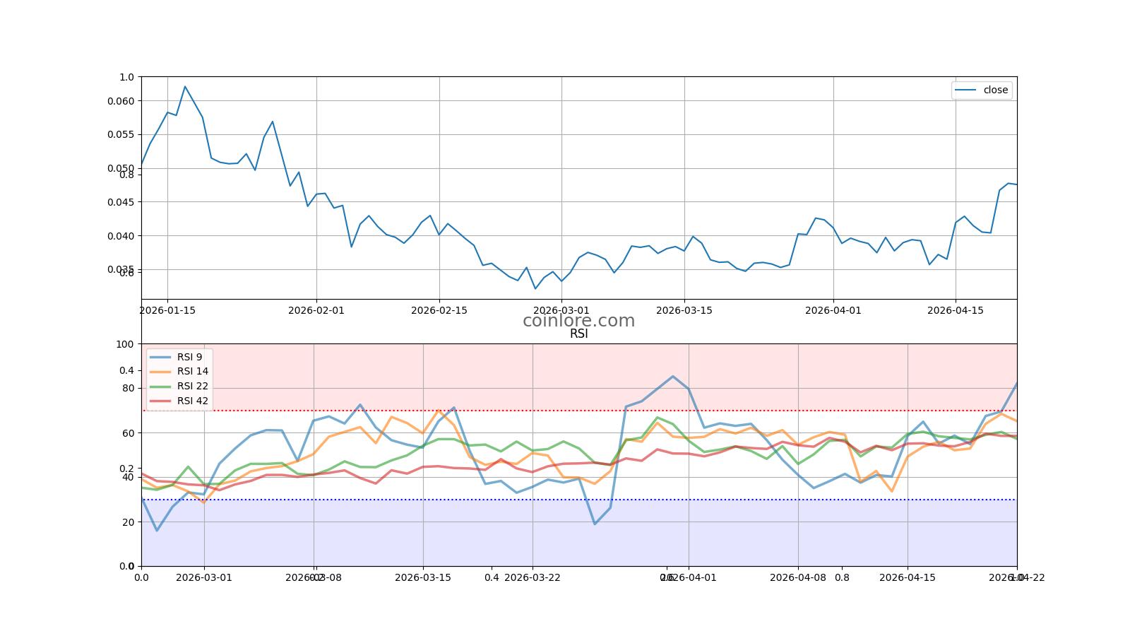 Chiliz RSI indicator
