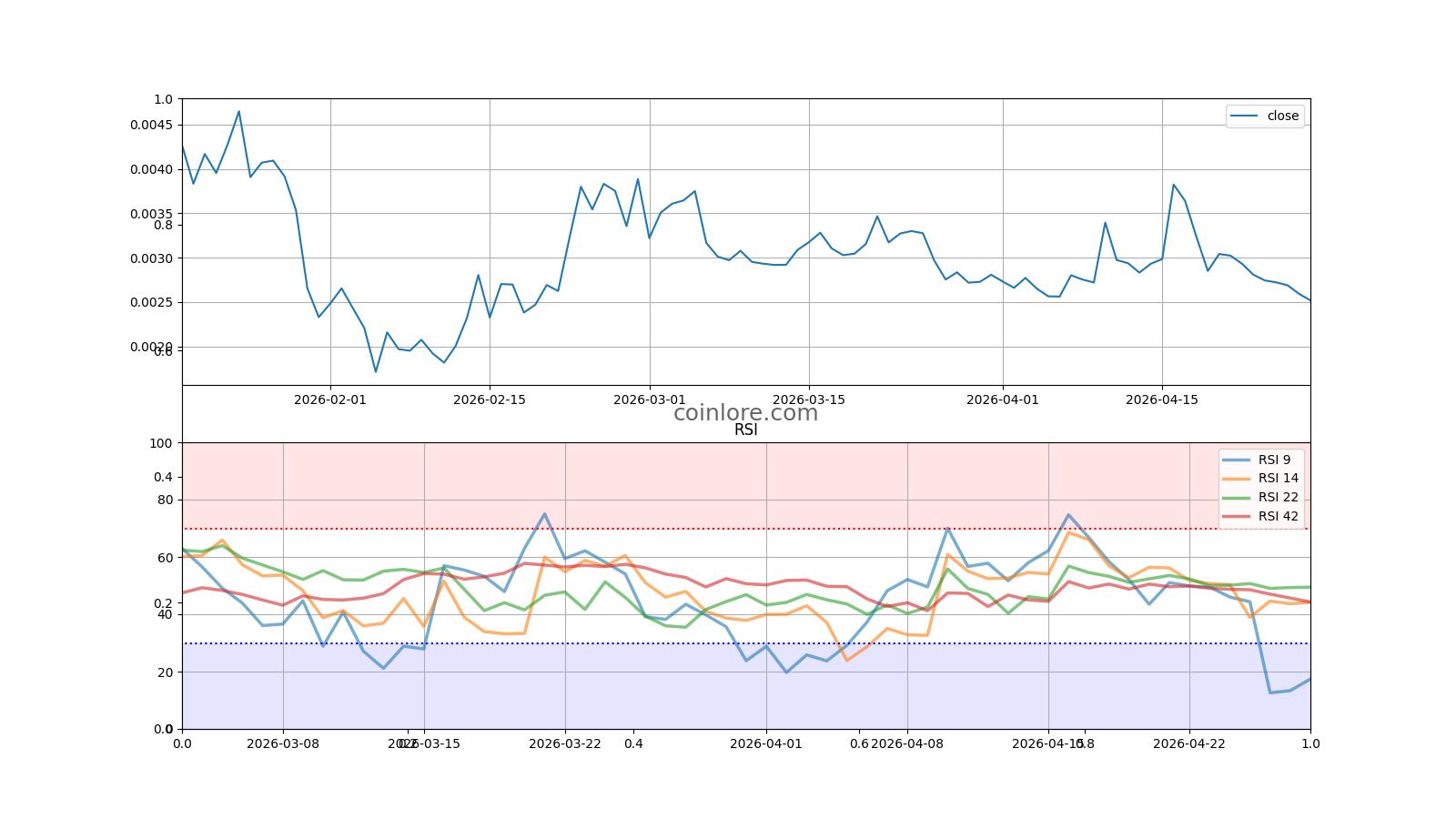 Chill House RSI indicator