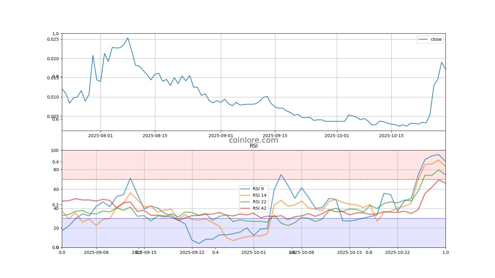 Chill House RSI indicator