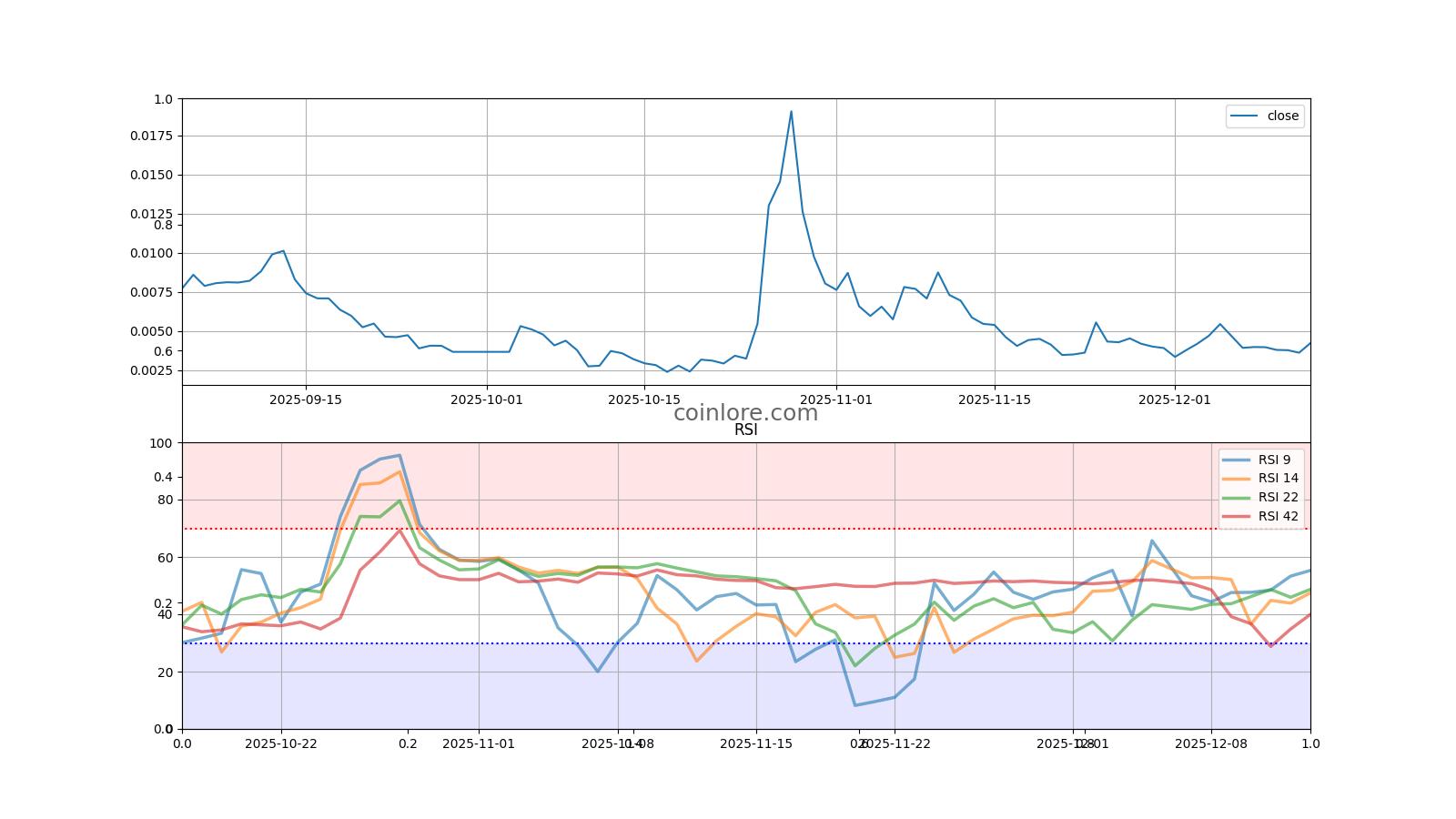 Chill House RSI indicator