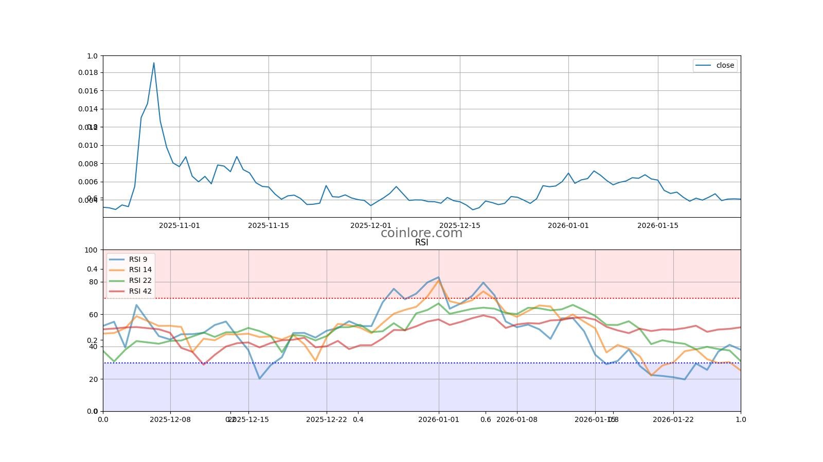 Chill House RSI indicator