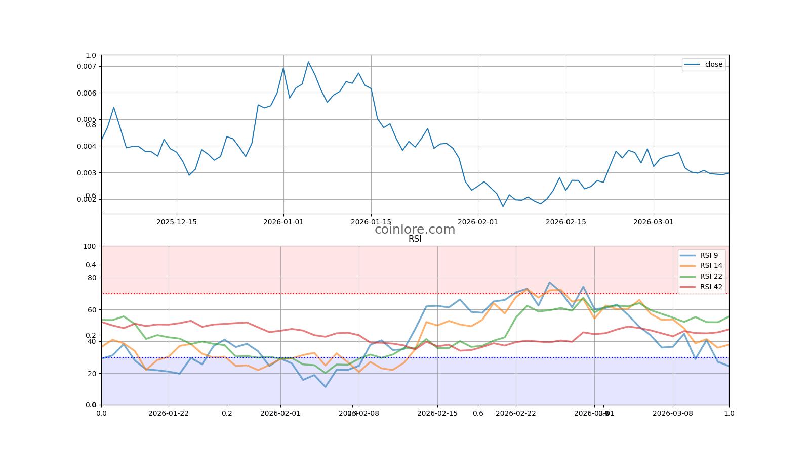 Chill House RSI indicator