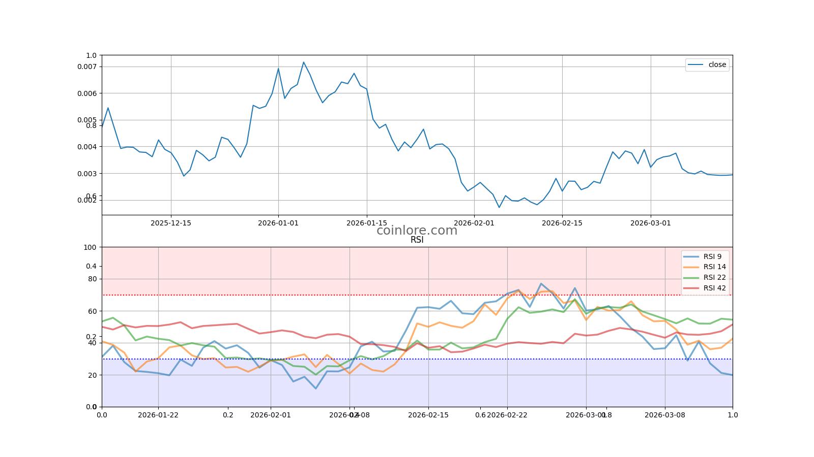 Chill House RSI indicator