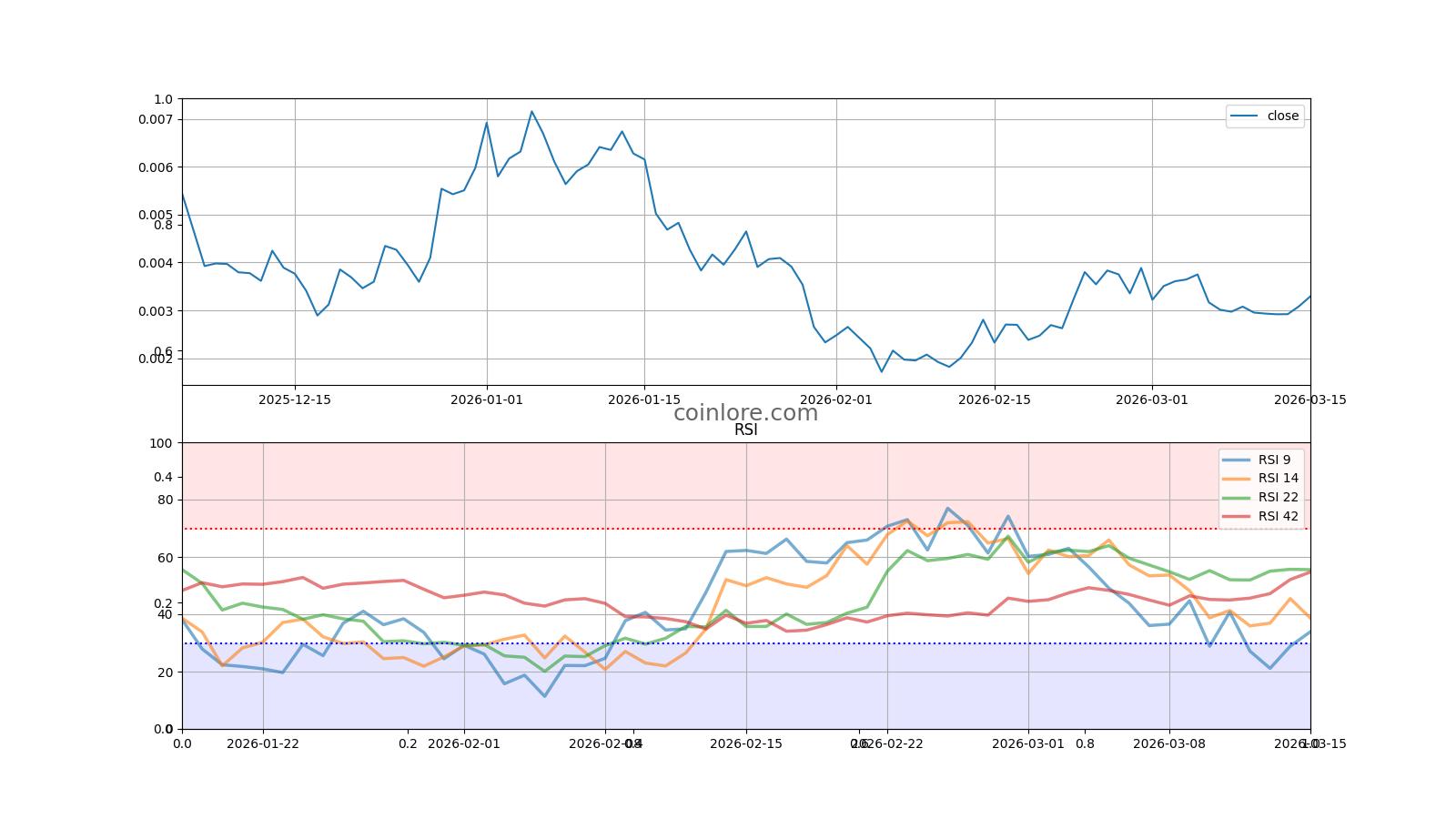 Chill House RSI indicator