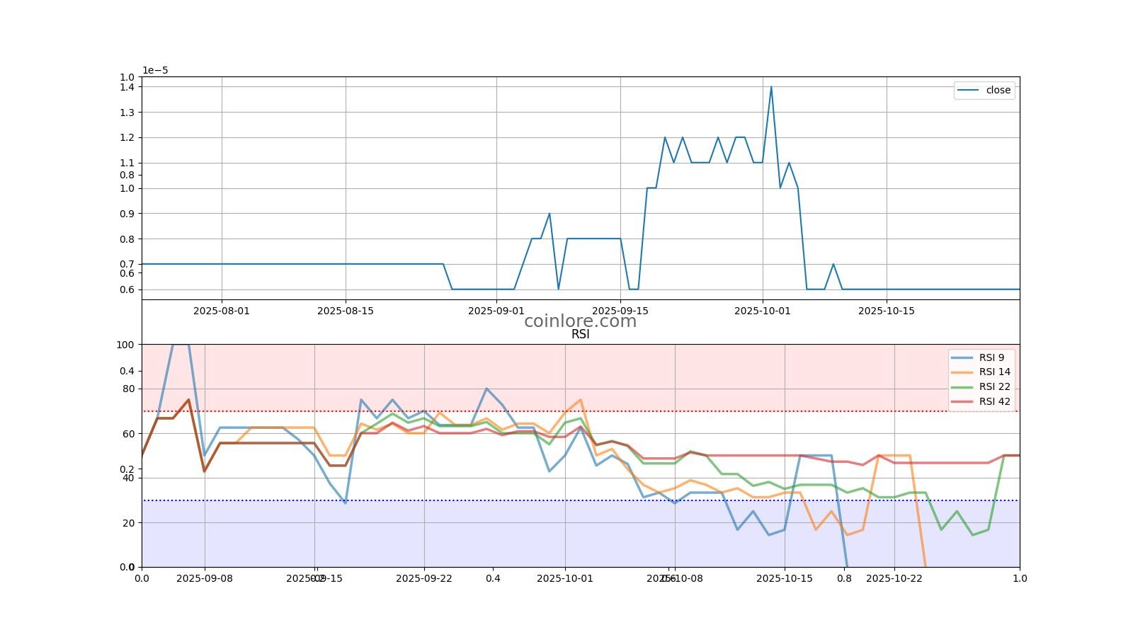 Chippy RSI indicator