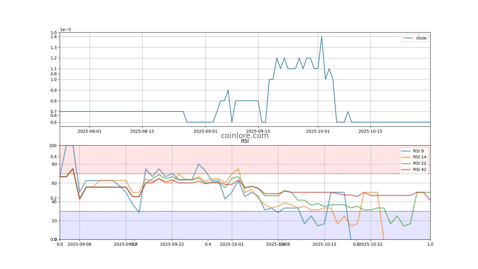 Chippy RSI indicator