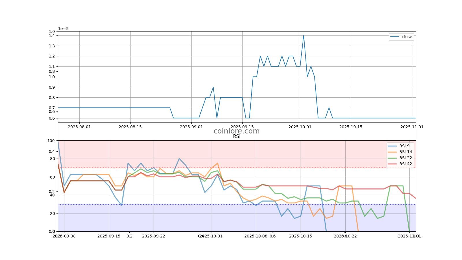 Chippy RSI indicator