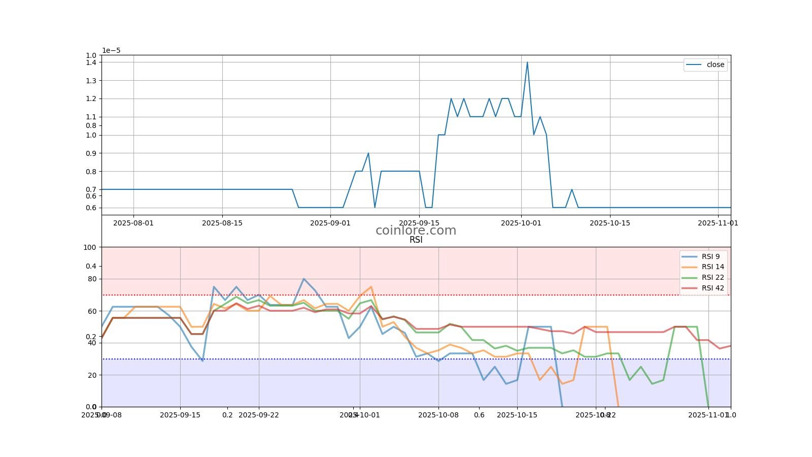 Chippy RSI indicator