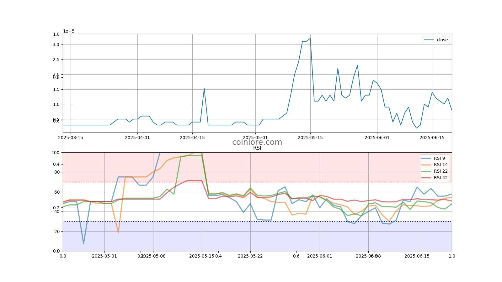 Chippy RSI indicator