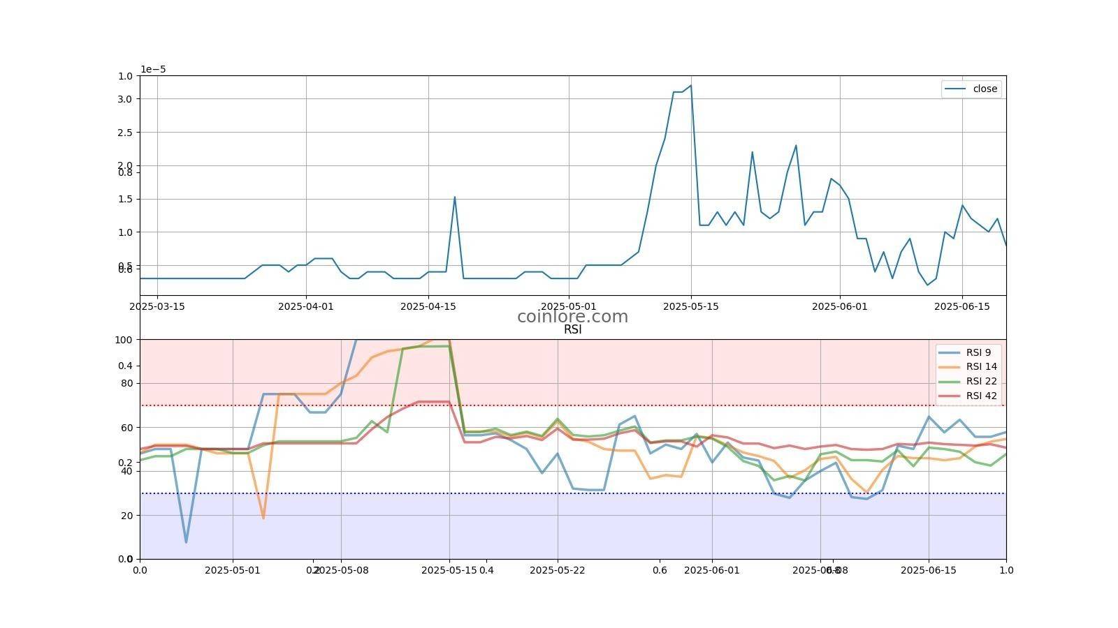 Chippy RSI indicator