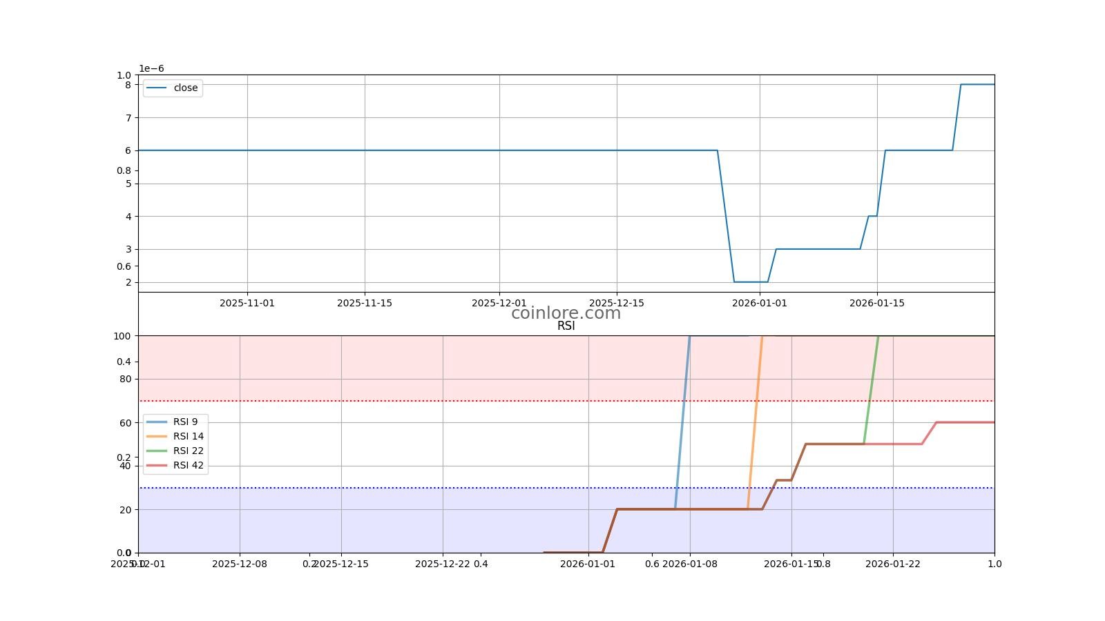 Chippy RSI indicator