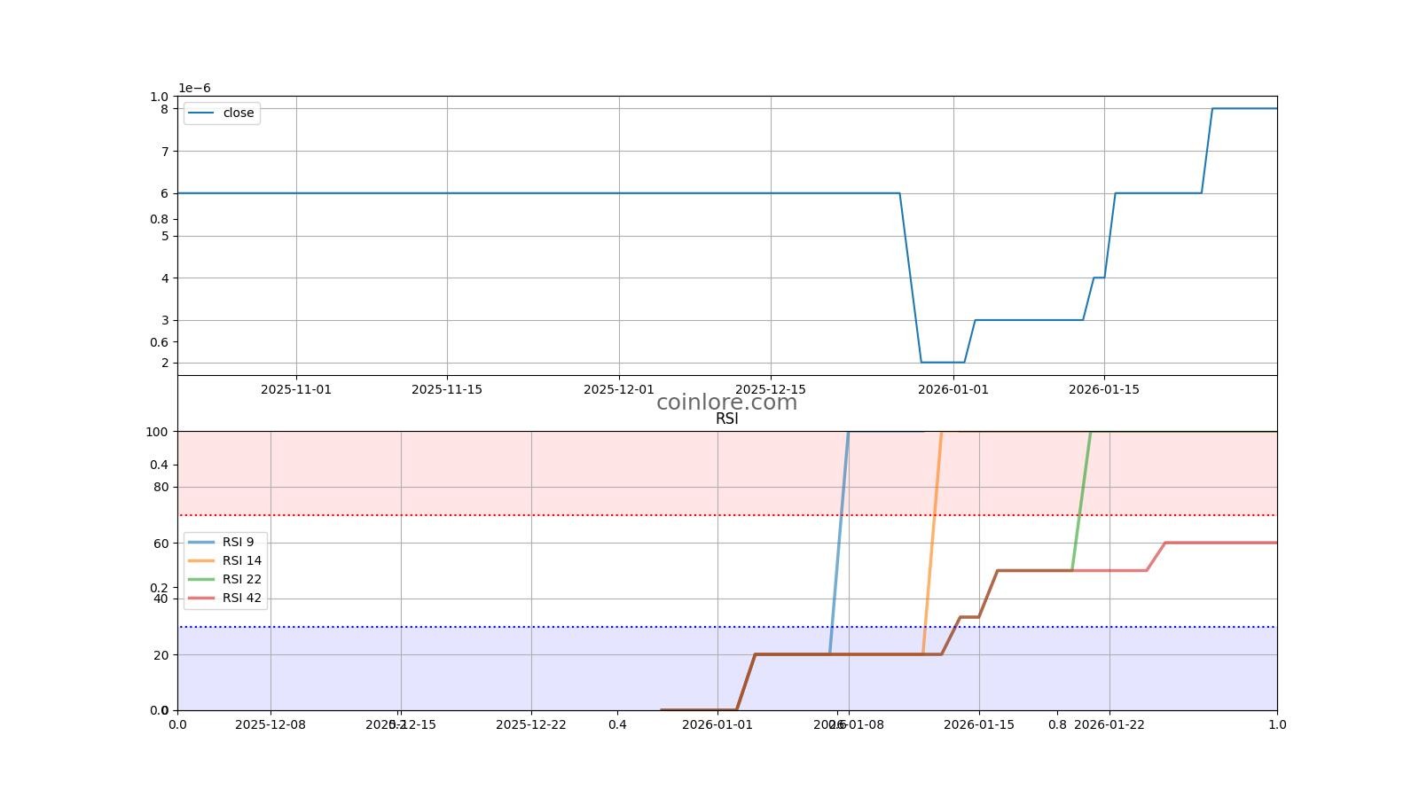 Chippy RSI indicator