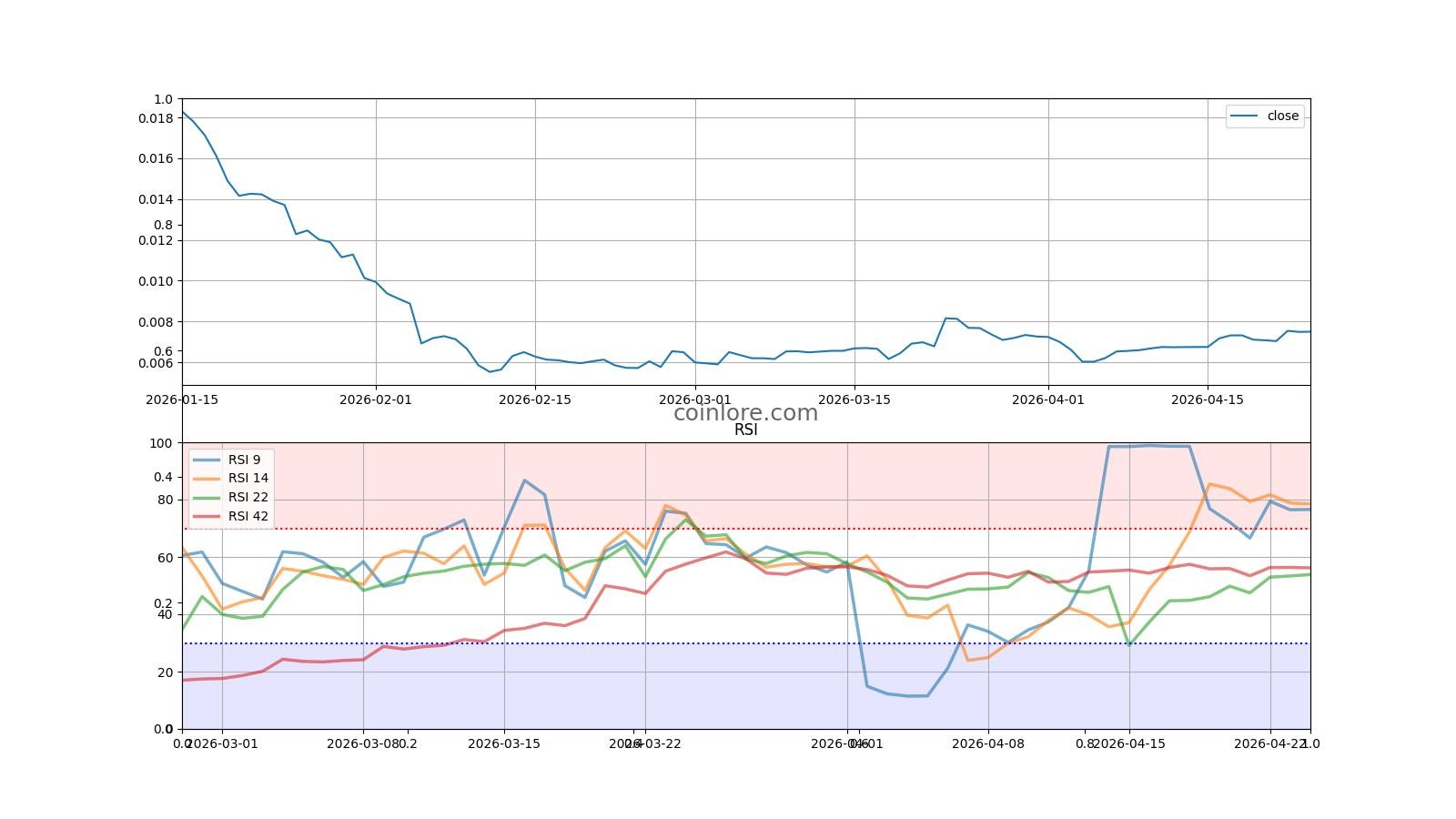 Chirp RSI indicator