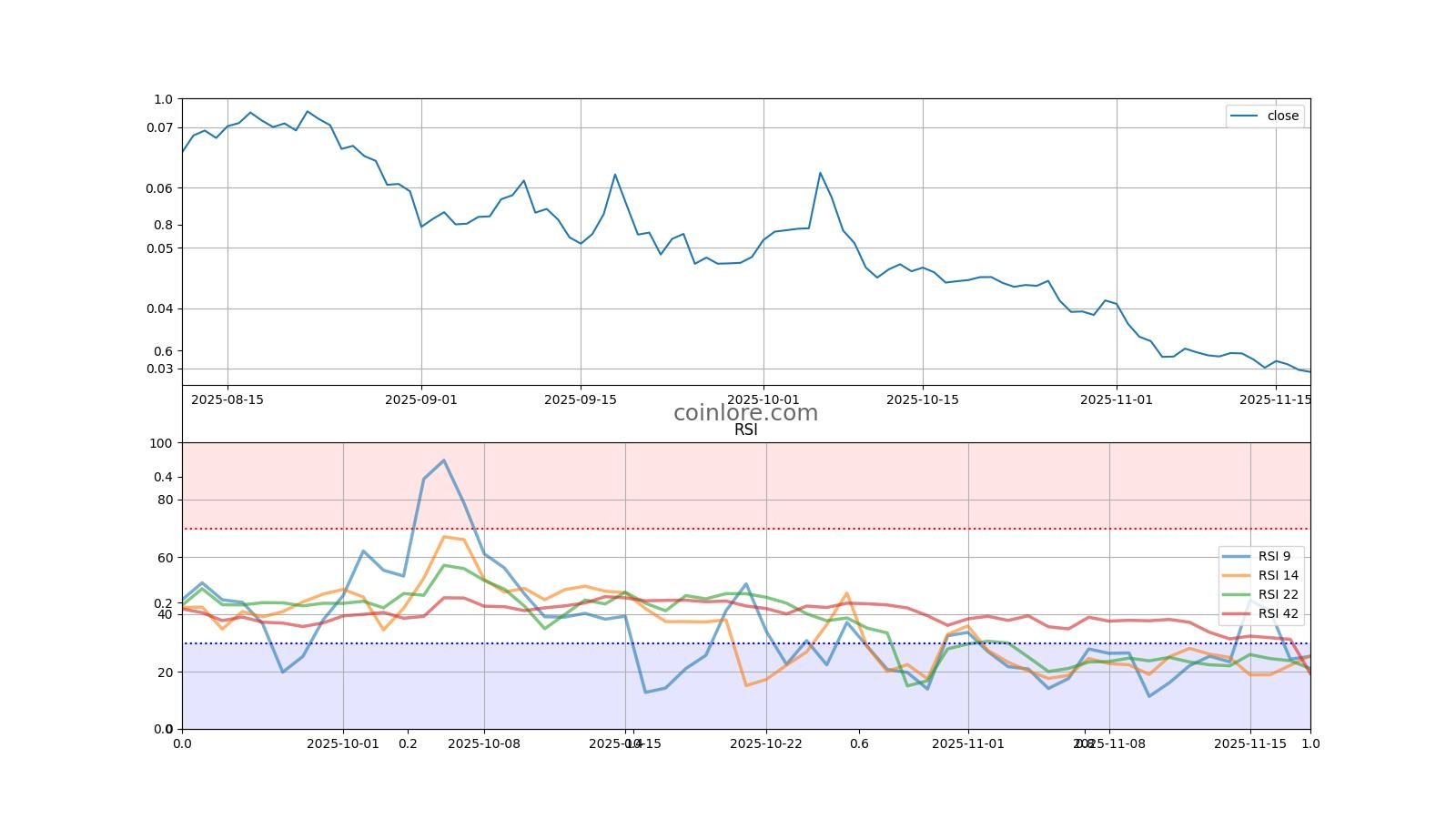 Chirp RSI indicator