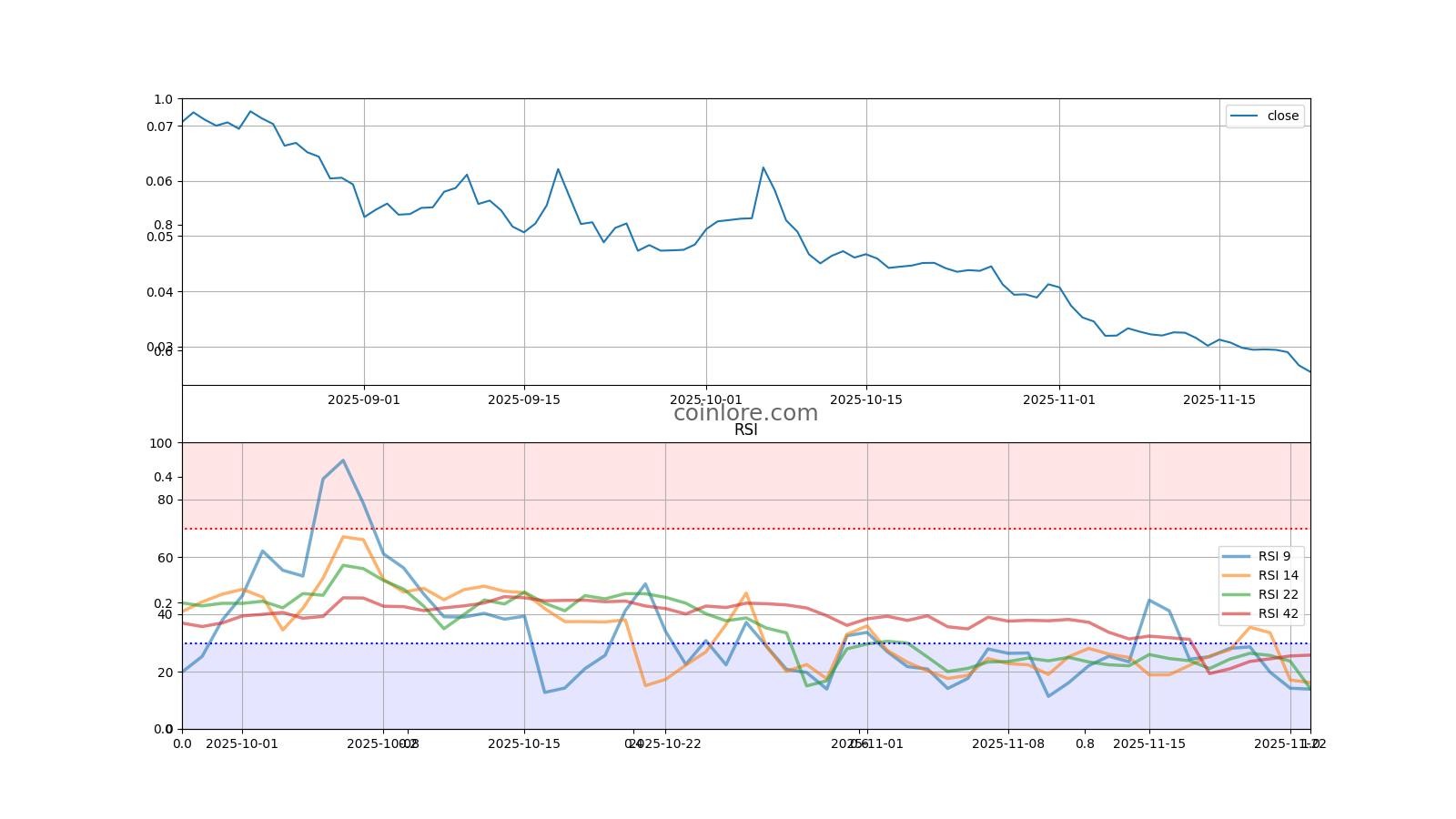 Chirp RSI indicator