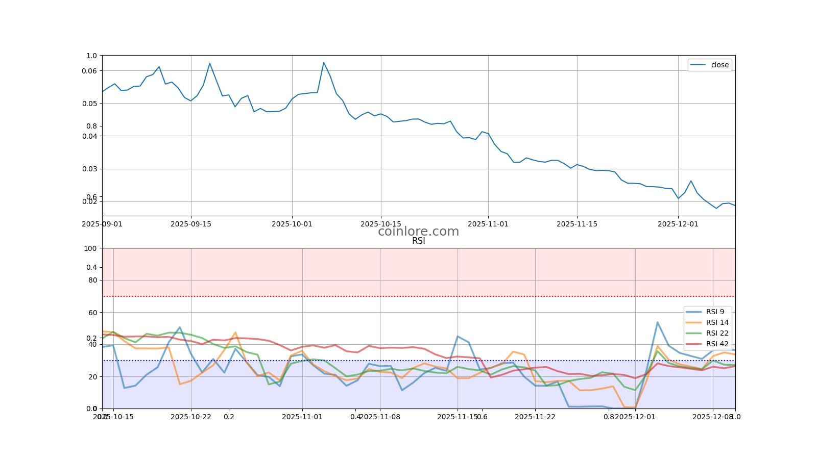 Chirp RSI indicator