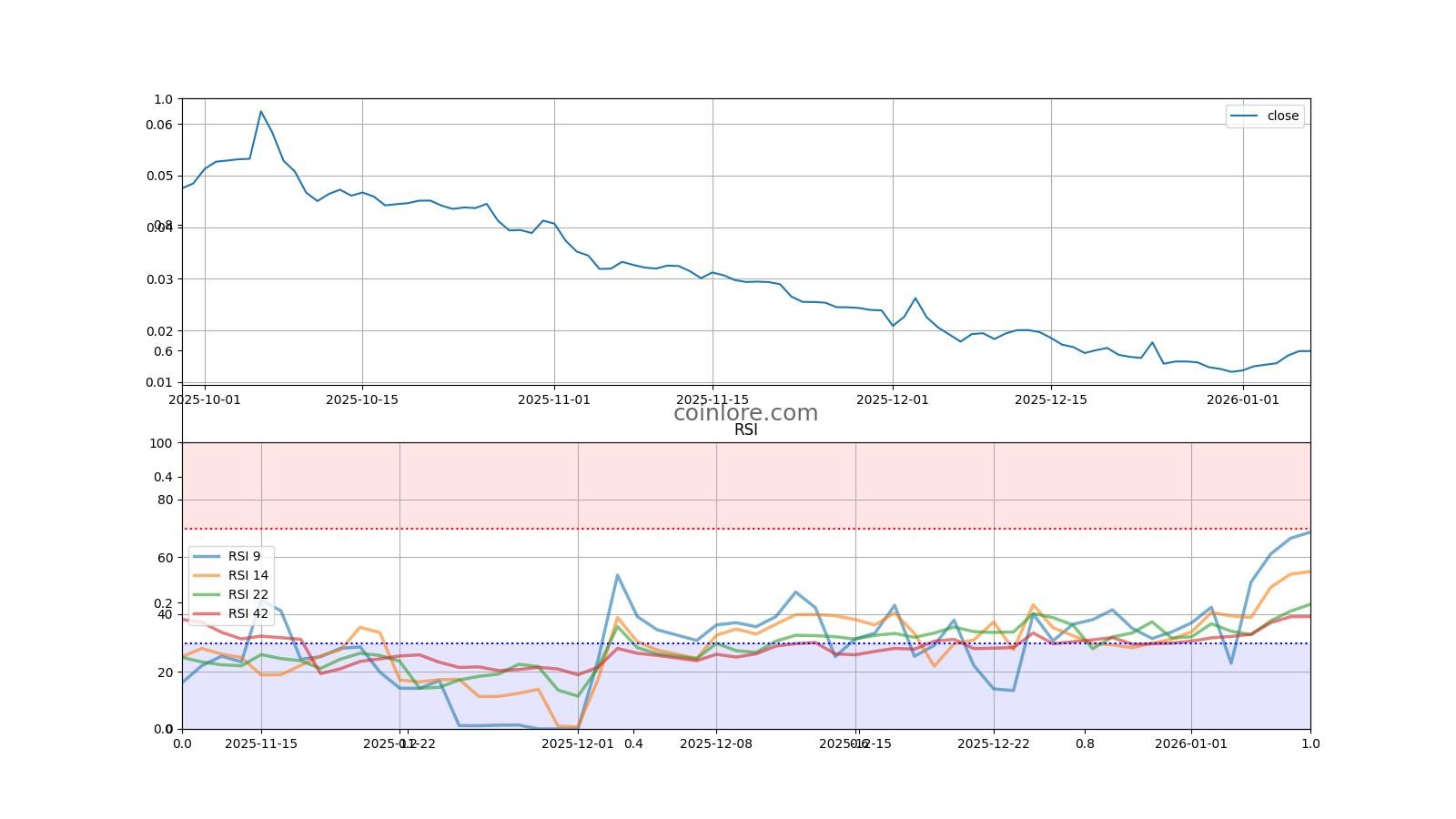 Chirp RSI indicator
