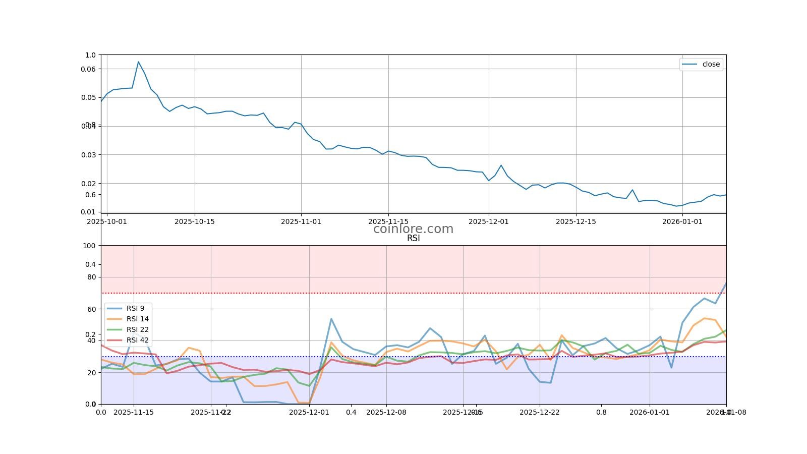 Chirp RSI indicator