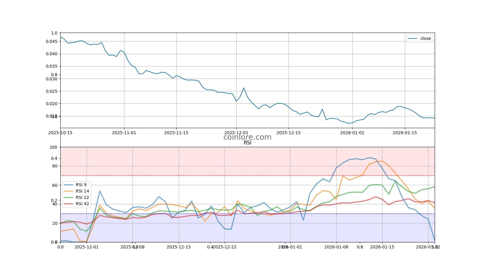 Chirp RSI indicator