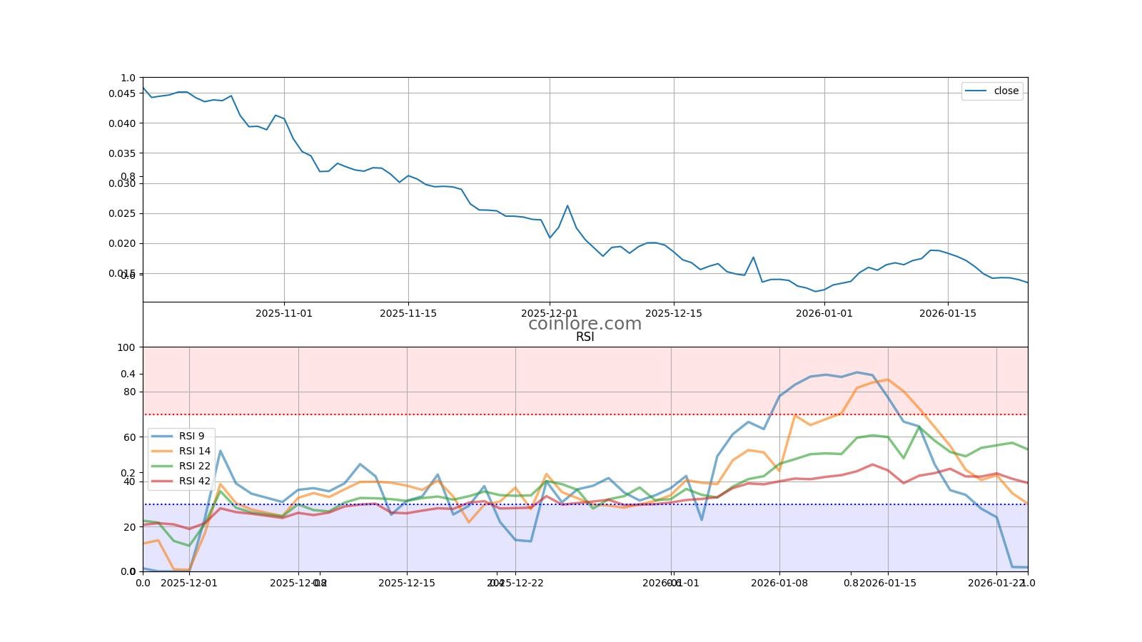Chirp RSI indicator