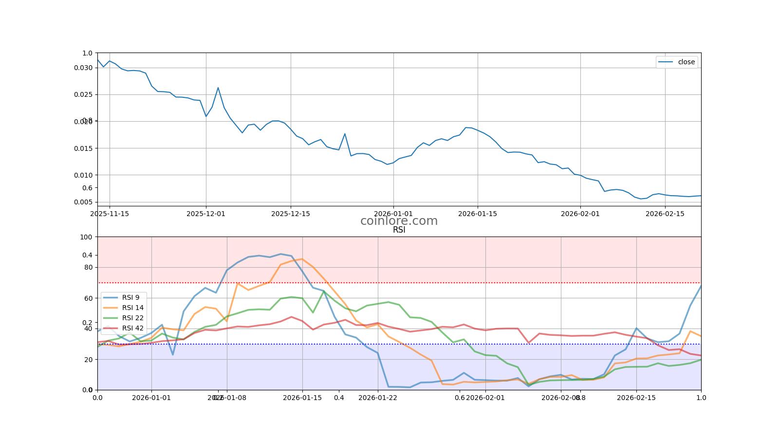 Chirp RSI indicator
