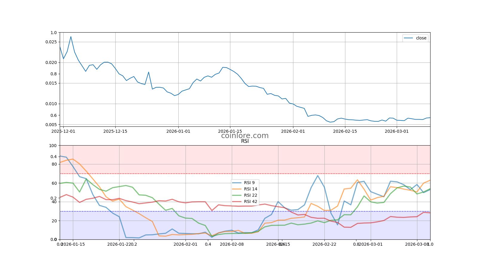 Chirp RSI indicator