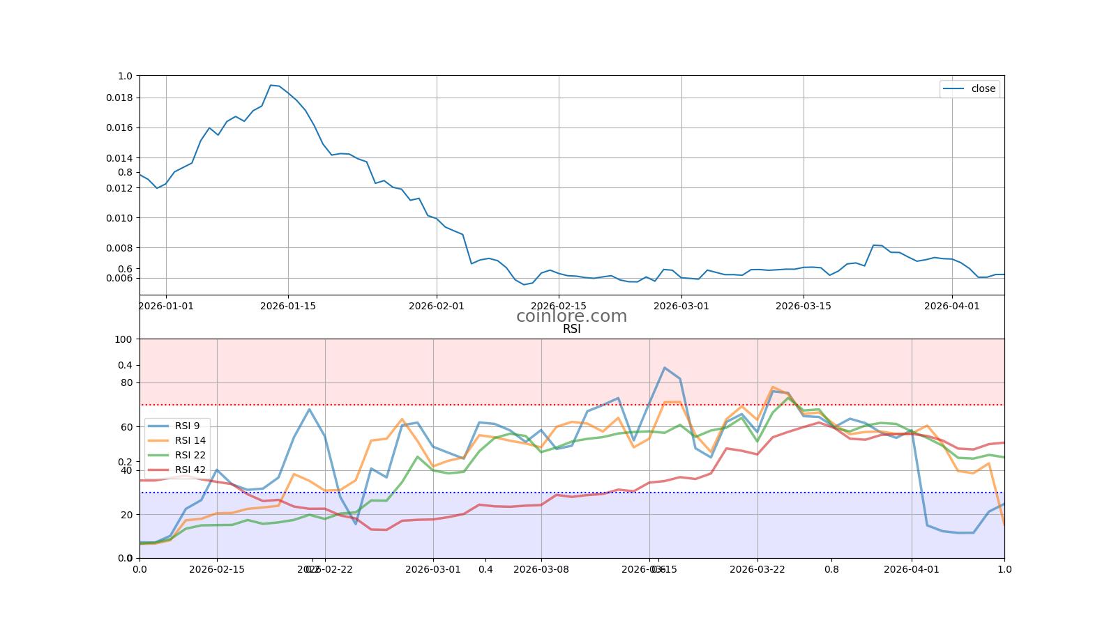 Chirp RSI indicator