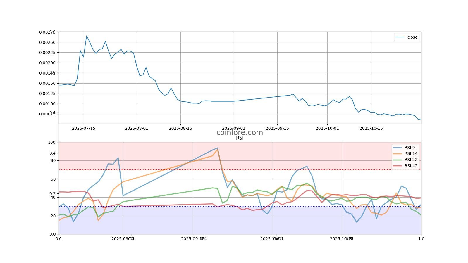 Chirpley RSI indicator