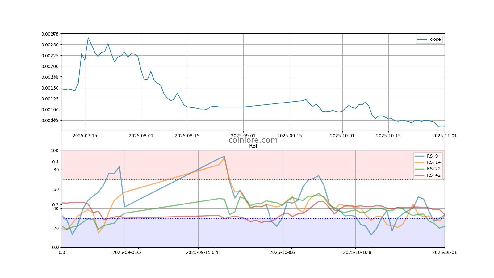 Chirpley RSI indicator
