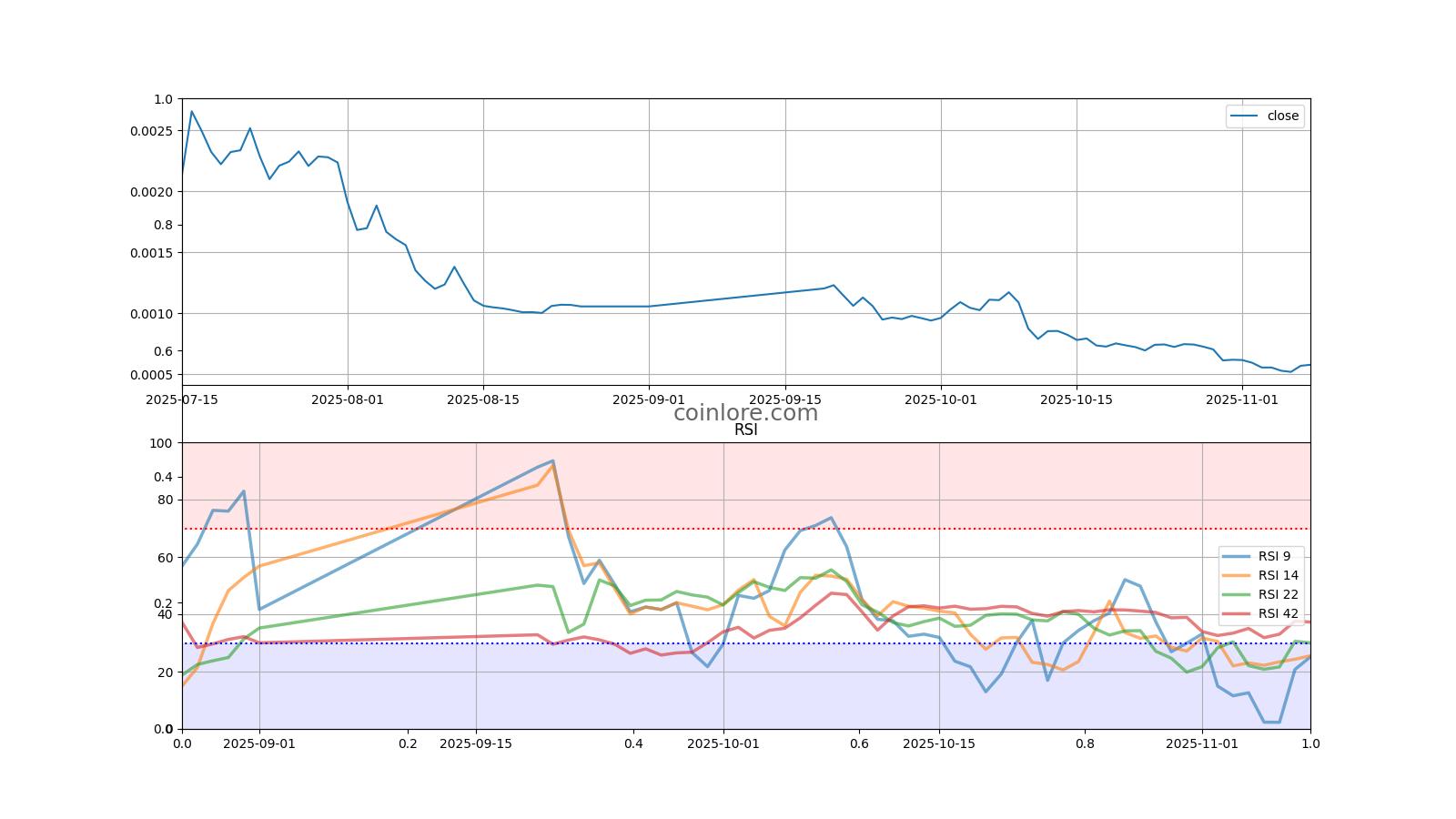 Chirpley RSI indicator
