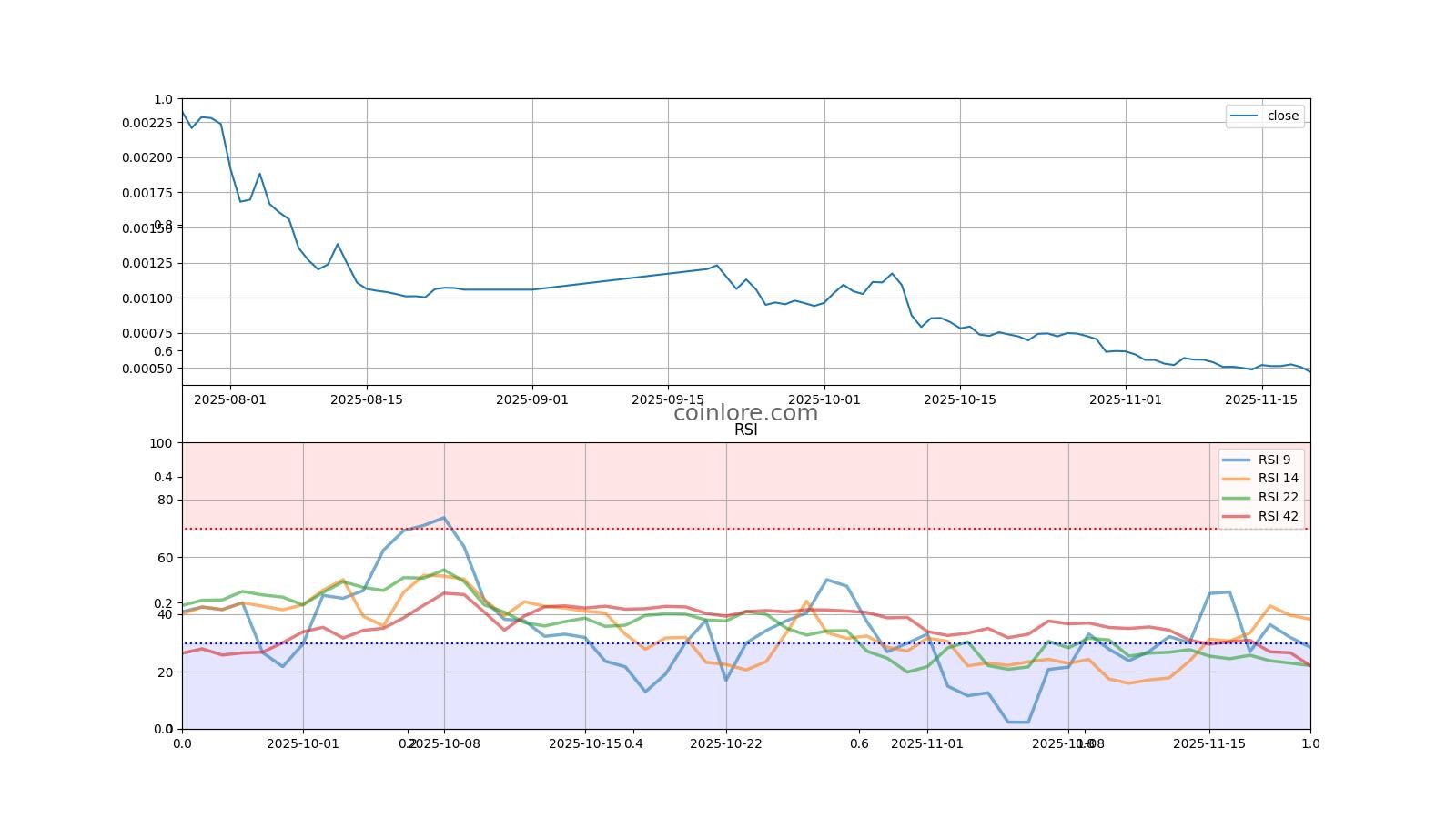 Chirpley RSI indicator