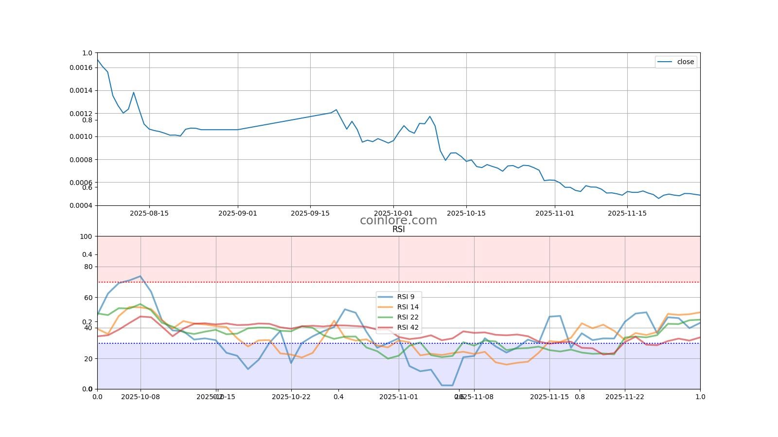 Chirpley RSI indicator