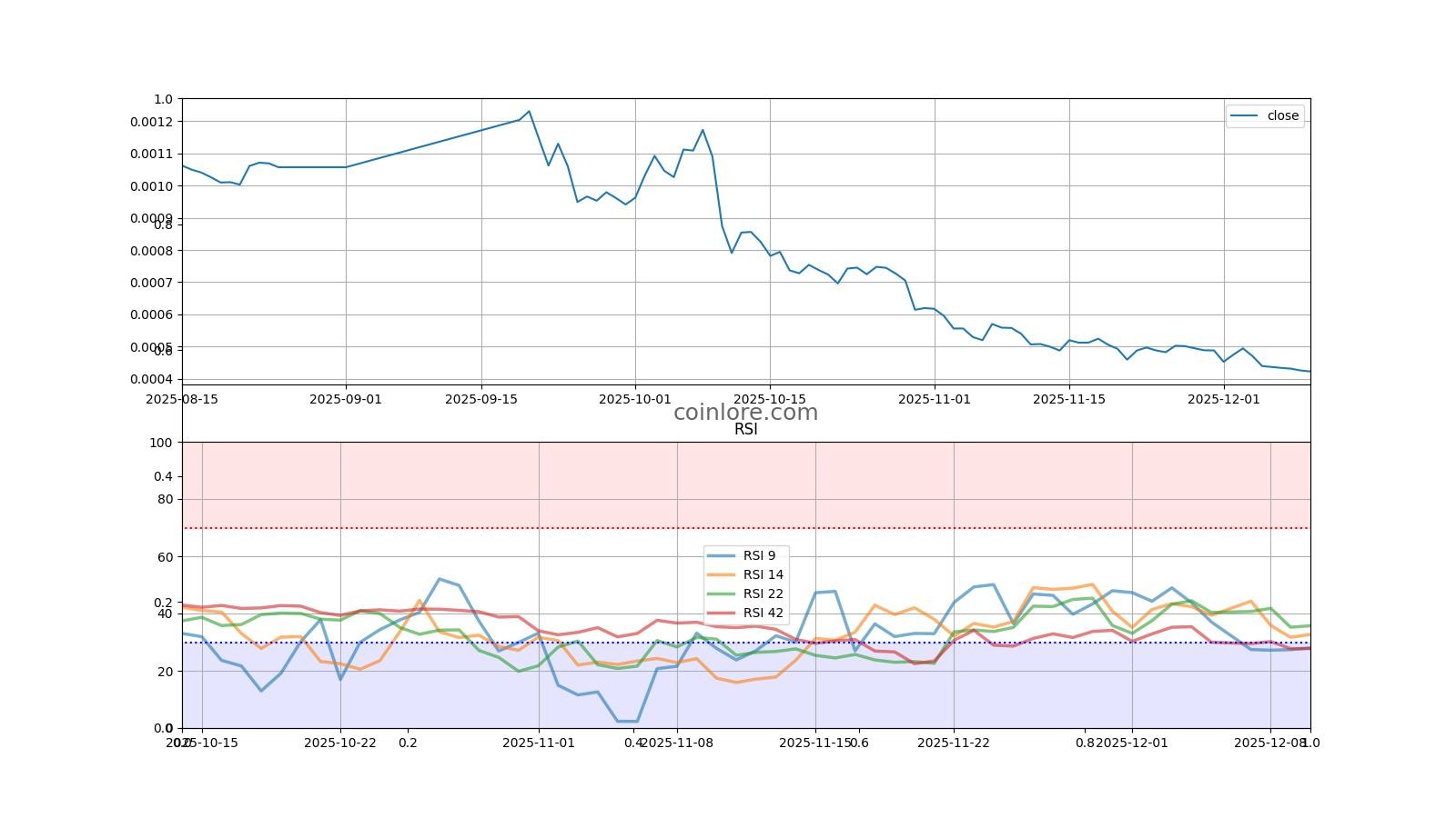 Chirpley RSI indicator