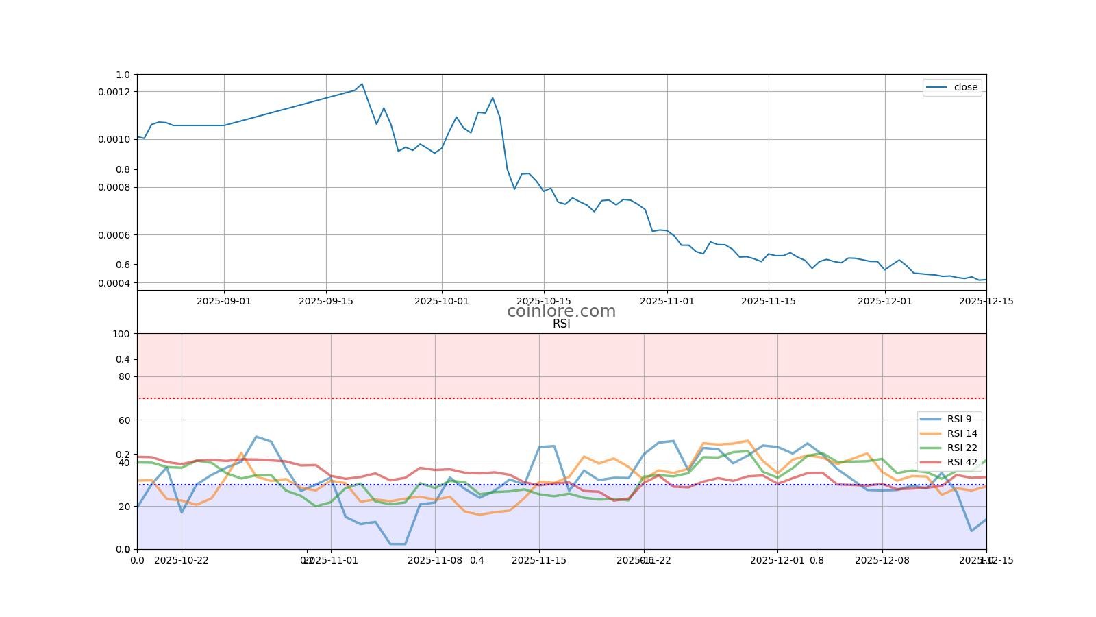 Chirpley RSI indicator