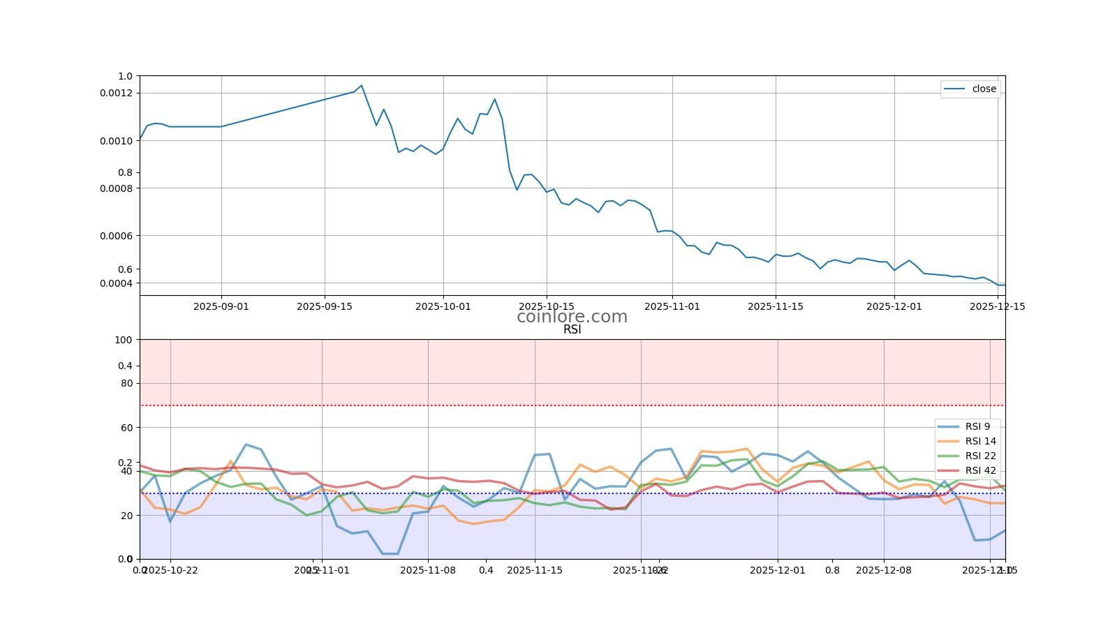 Chirpley RSI indicator