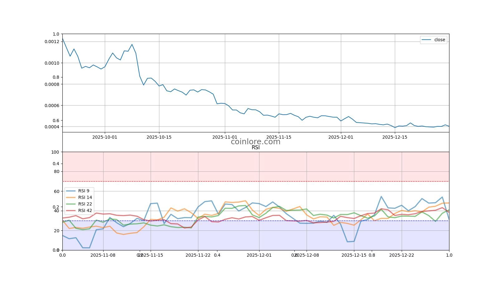 Chirpley RSI indicator