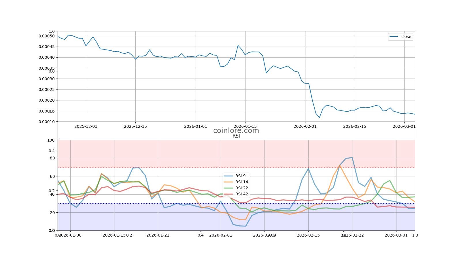 Chirpley RSI indicator