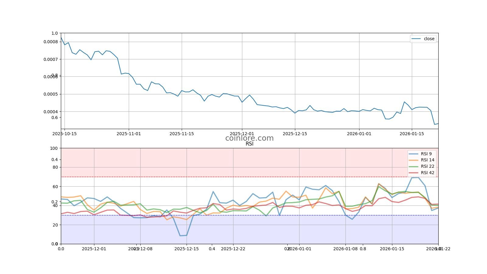 Chirpley RSI indicator
