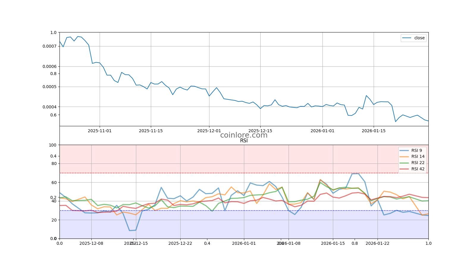 Chirpley RSI indicator