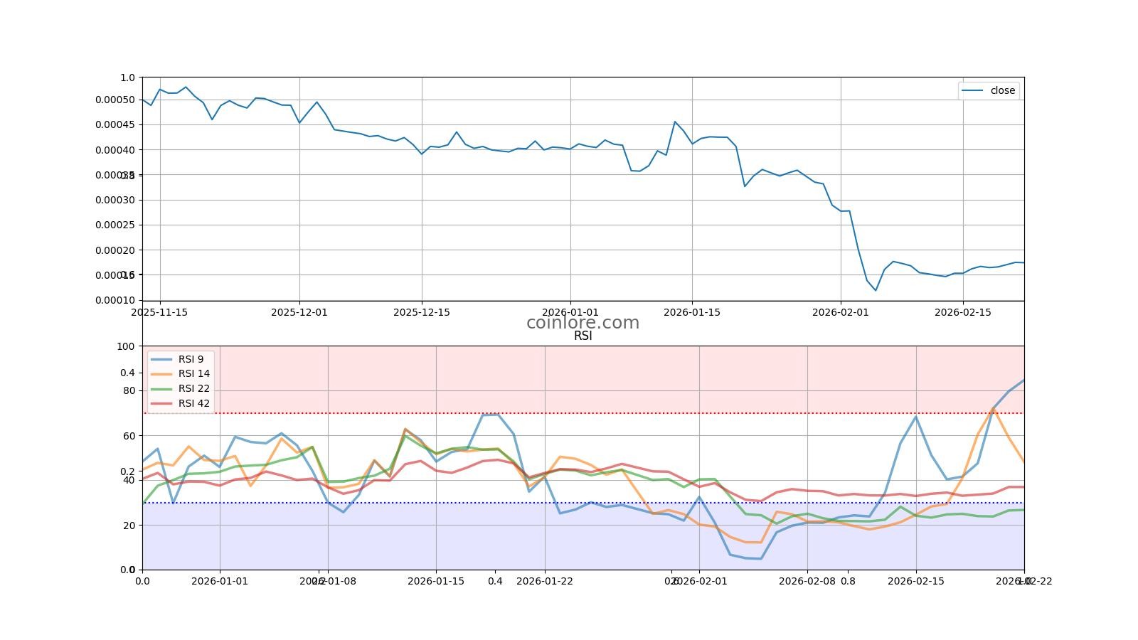 Chirpley RSI indicator