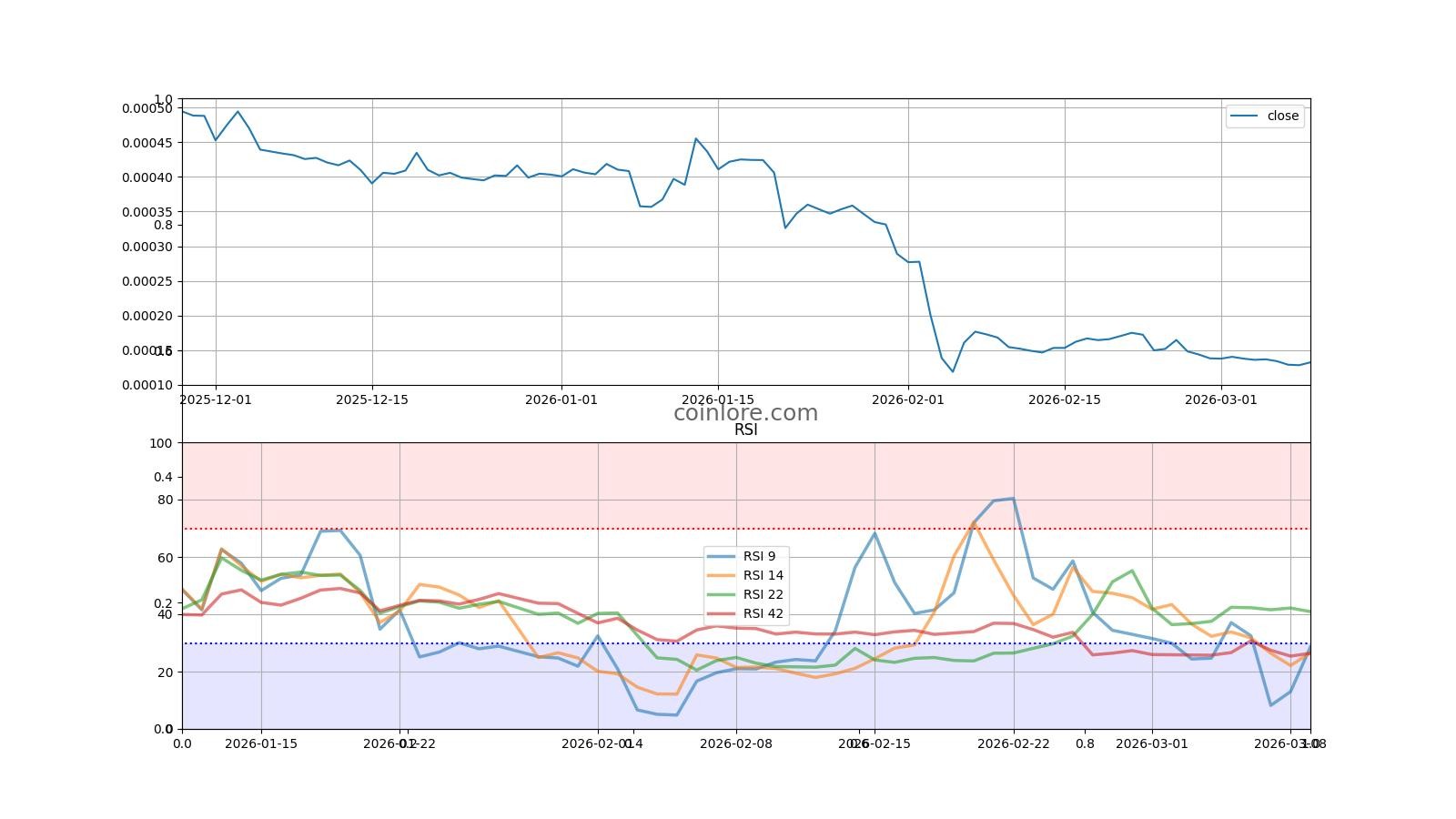 Chirpley RSI indicator