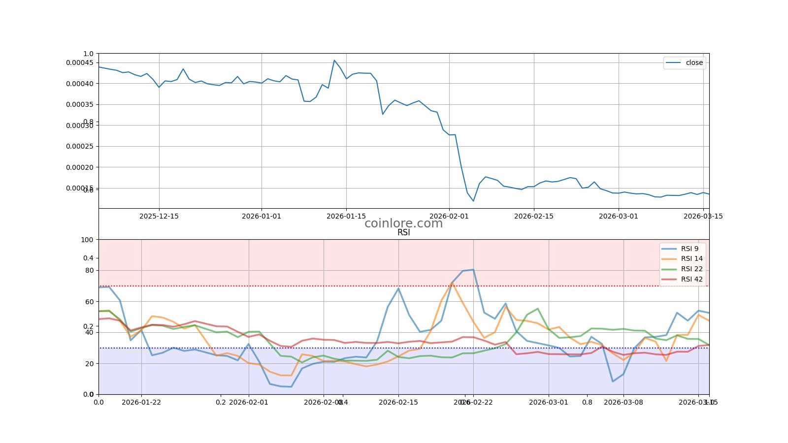 Chirpley RSI indicator