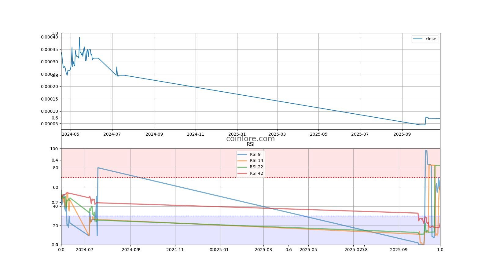 Chives Coin RSI indicator