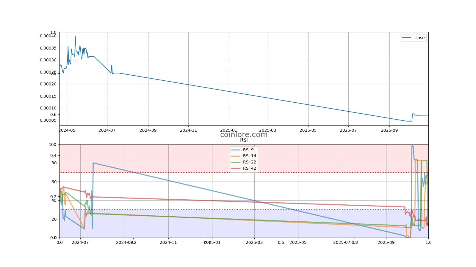Chives Coin RSI indicator
