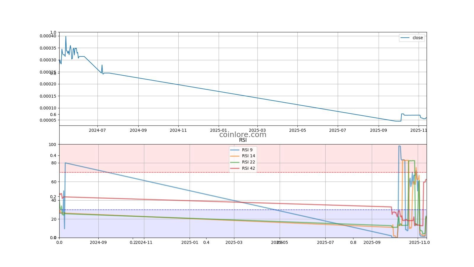 Chives Coin RSI indicator