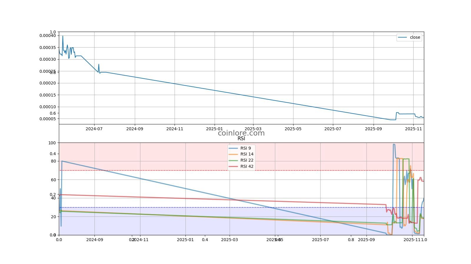 Chives Coin RSI indicator