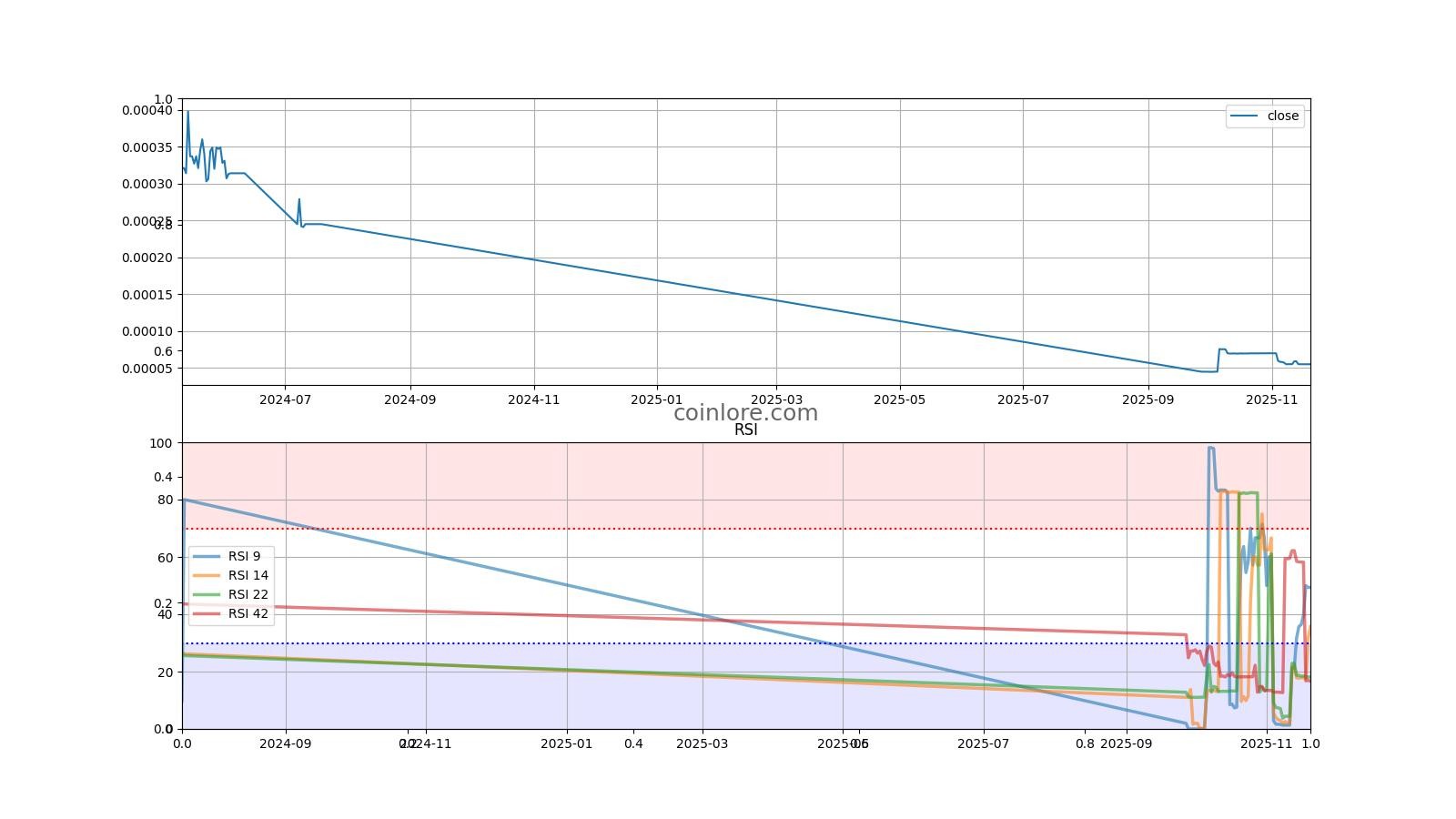Chives Coin RSI indicator