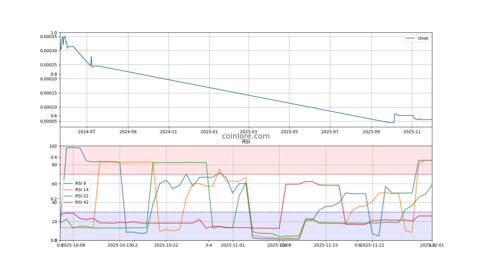 Chives Coin RSI indicator